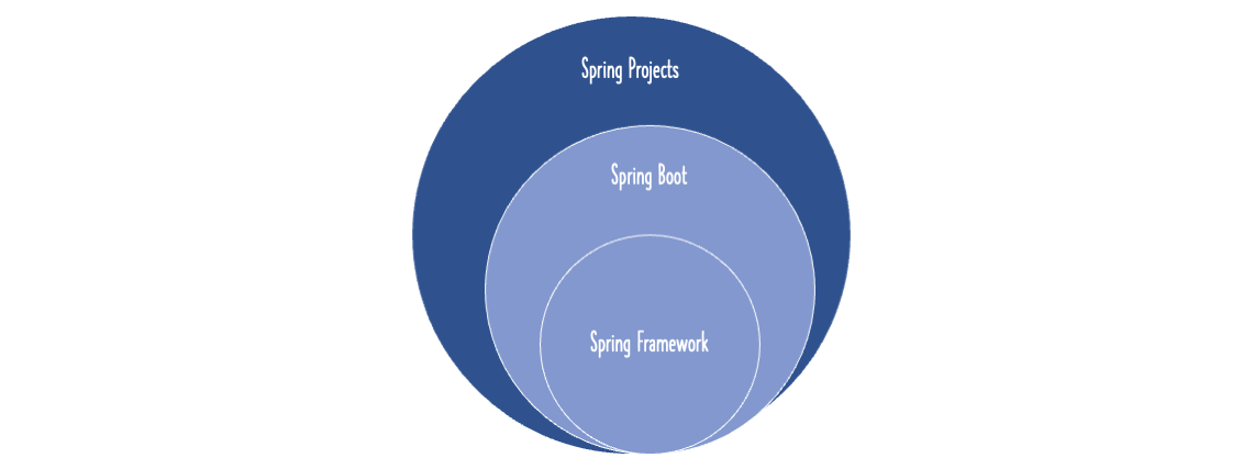 Spring Boot Intro